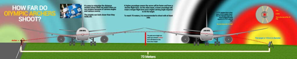 Olympic Archery Distance: The Standard Shooting Range ...